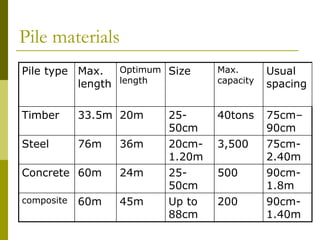 Foundation Transfers building loads to ground | PPT | Civil Engineering ...