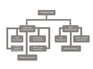 Building construction - FOUNDATION.pptx