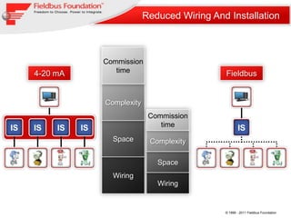 Foundation Fieldbus - Control in the Field | PPTX