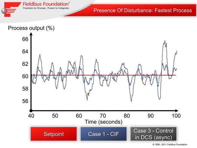 Foundation Fieldbus - Control in the Field | PPT