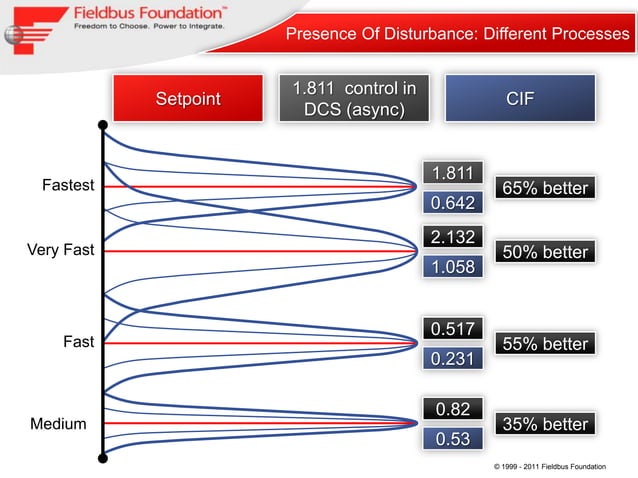 Foundation Fieldbus - Control in the Field | PPT
