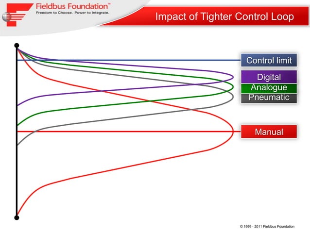 Foundation Fieldbus - Control in the Field | PPT