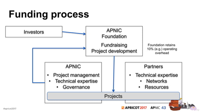 APNIC Foundation: Why, what and how? | PDF | Internet | Computing