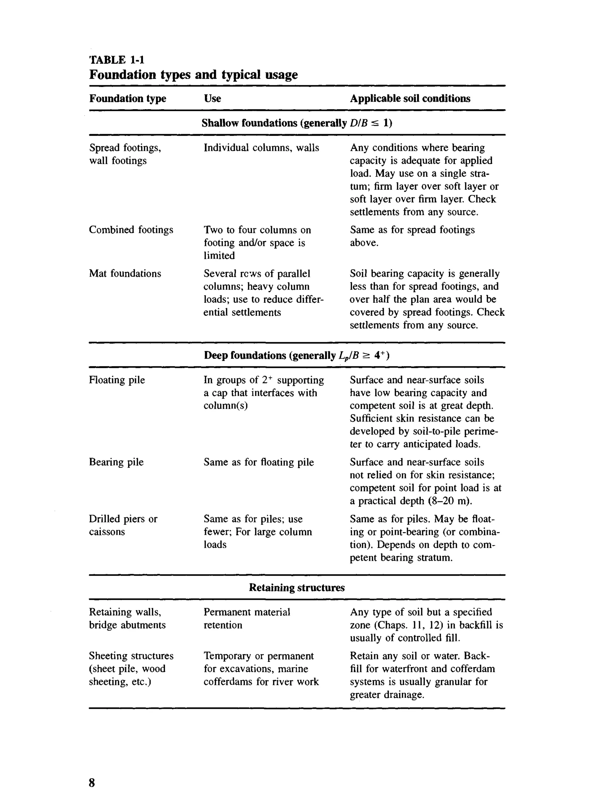 Foundation Analysis and Design - Bowles.pdf