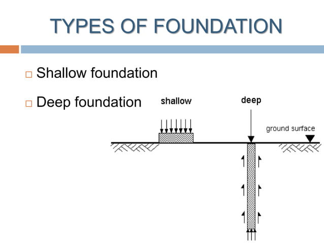 Foundation and its types | PPTX