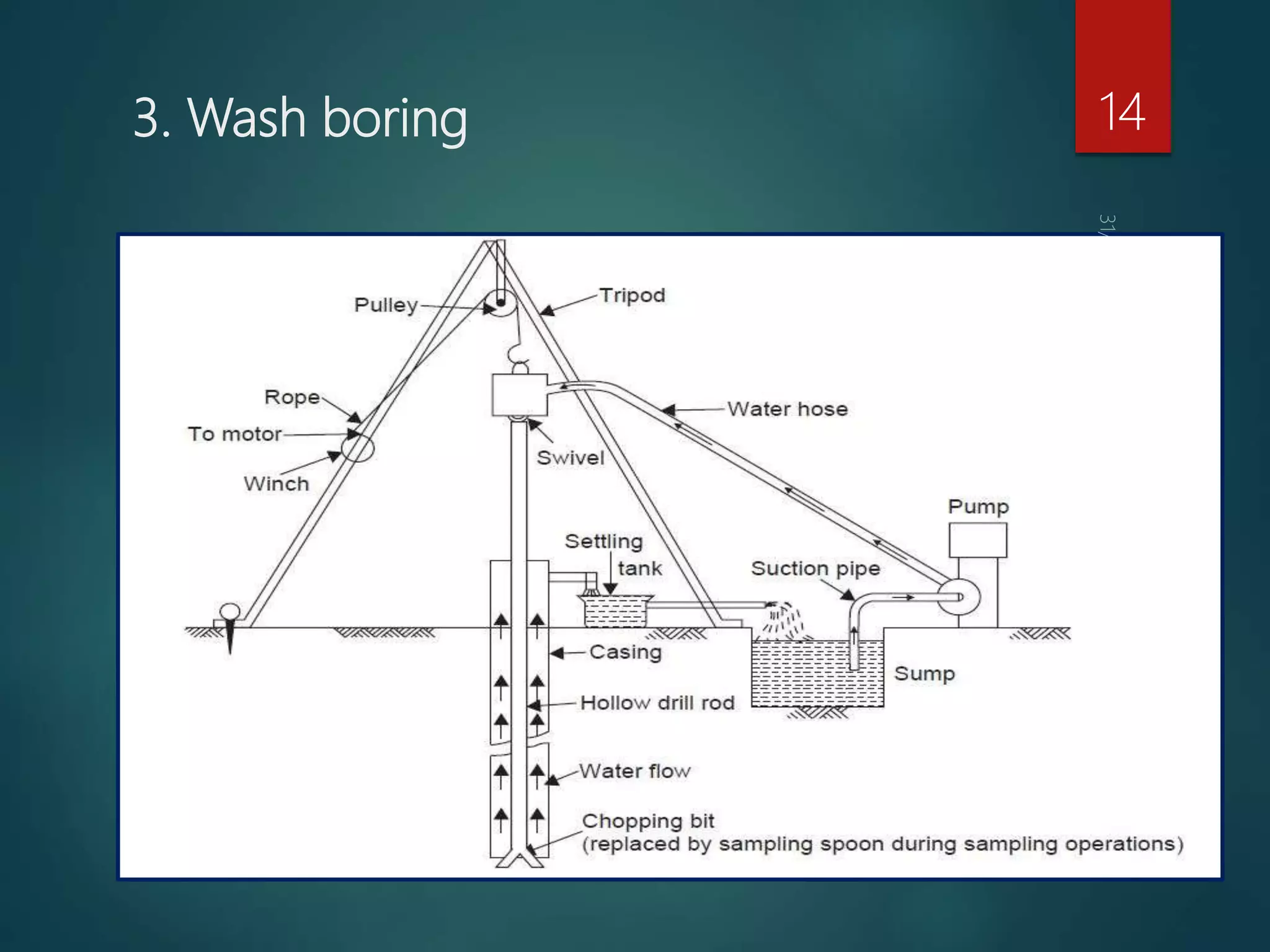 Foundation engineering | PPTX