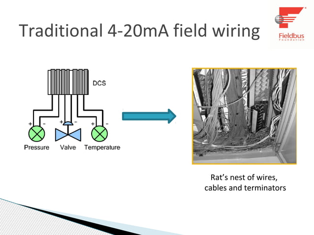 Foundation fieldbus | PPT | Computer Networking | Computing