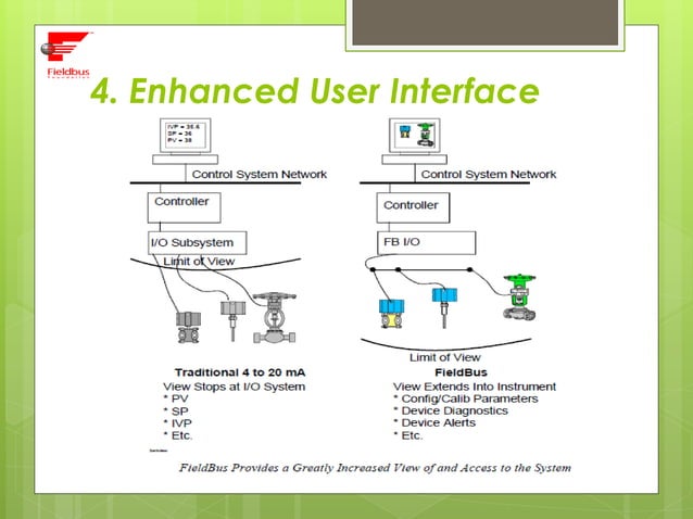 Foundation Fieldbus | PDF | Computer Networking | Computing