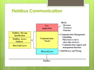 Foundation Fieldbus | PDF