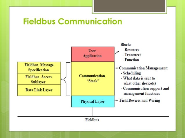 Foundation Fieldbus | PDF | Computer Networking | Computing