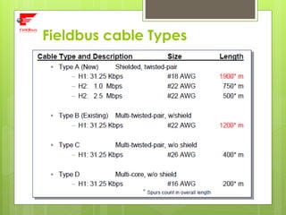 Foundation Fieldbus | PDF