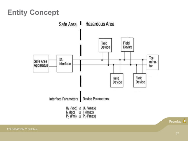 Foundation Fieldbus Technology - By Abhilash.pptx