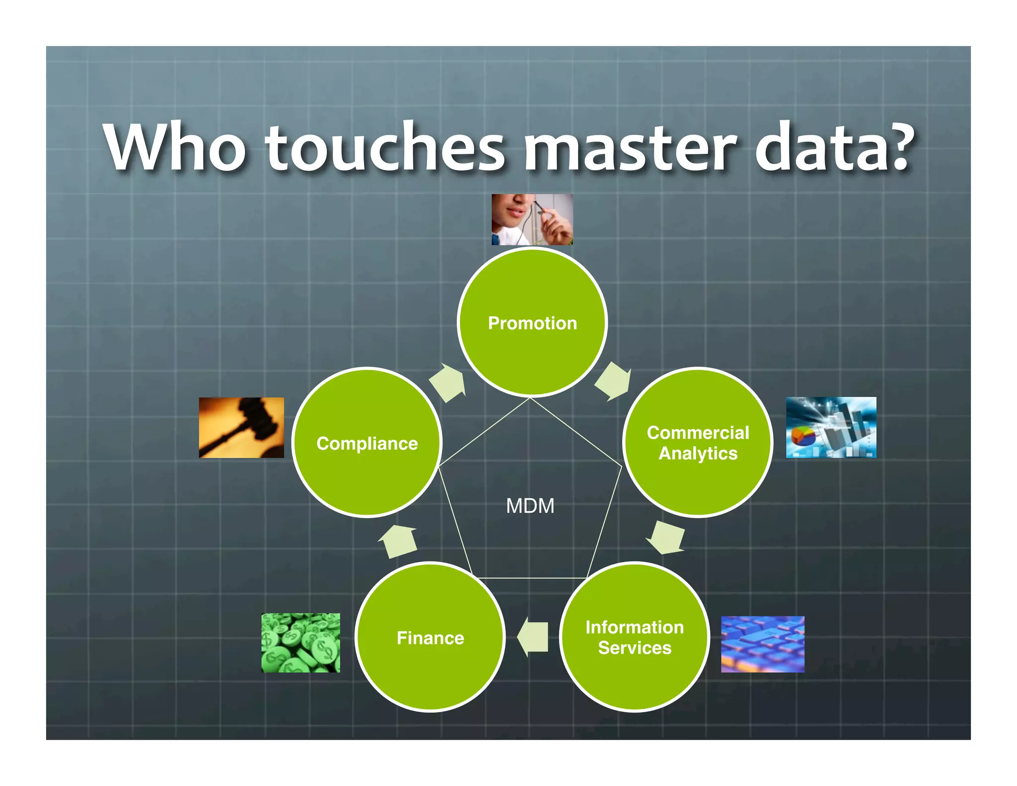Foundation for Master Data Management | PPT