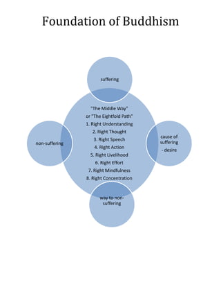 Foundation of buddhism chart | DOCX