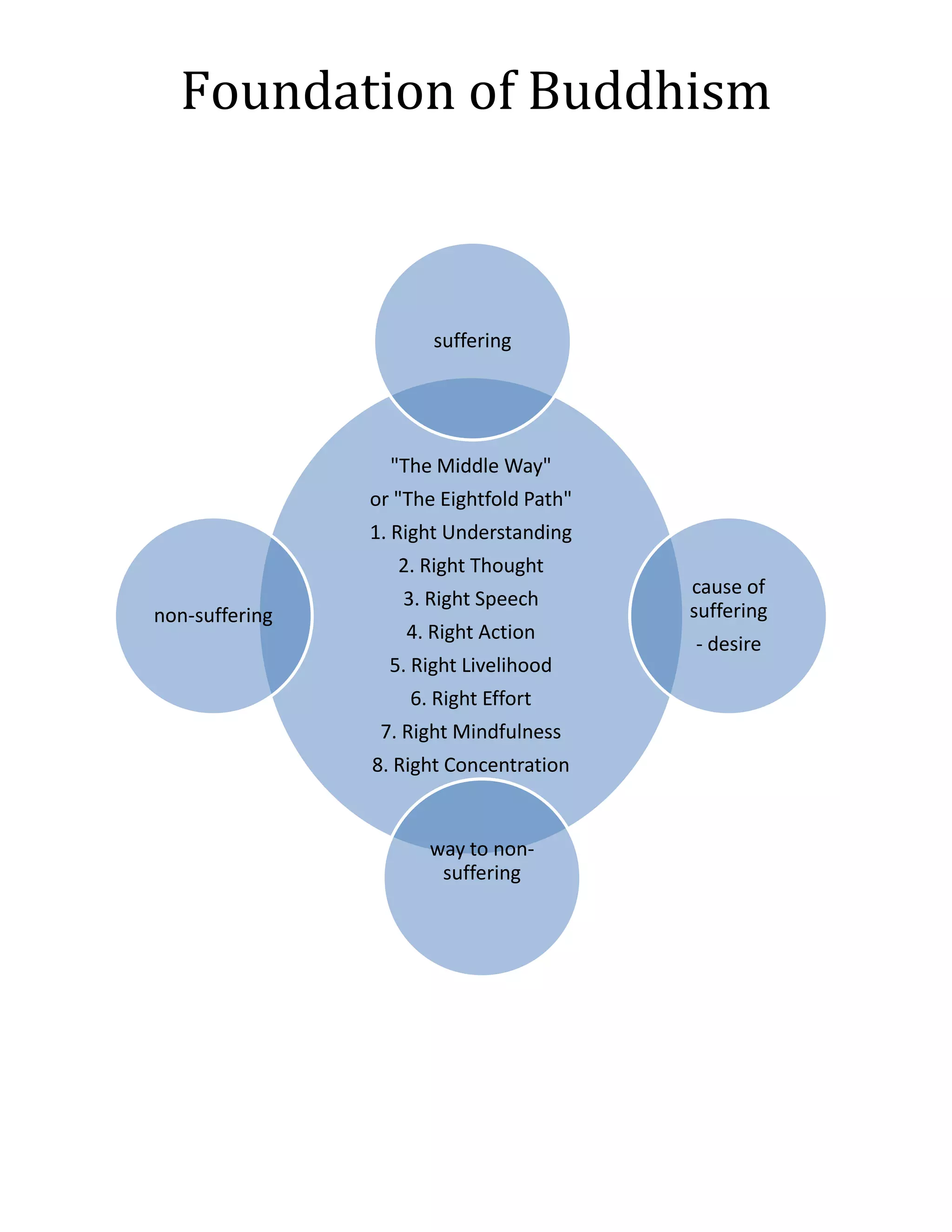 Foundation of buddhism chart | DOCX