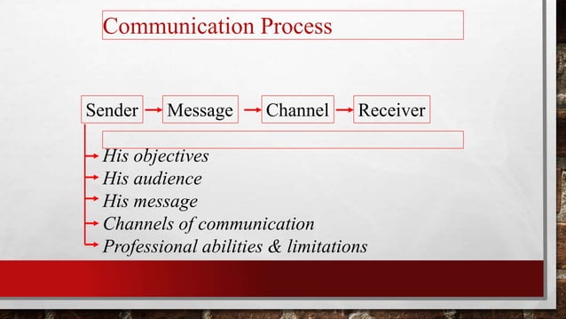 Foundation Of Communication.pptx | Healthcare Industry | Industries