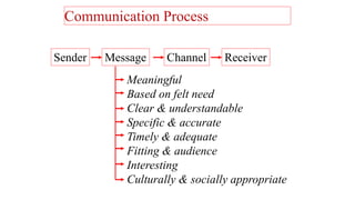 Foundation Of Communication.pptx