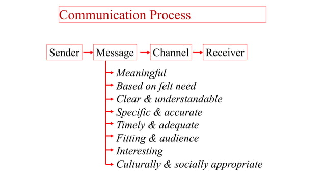 Foundation Of Communication.pptx | Healthcare Industry | Industries