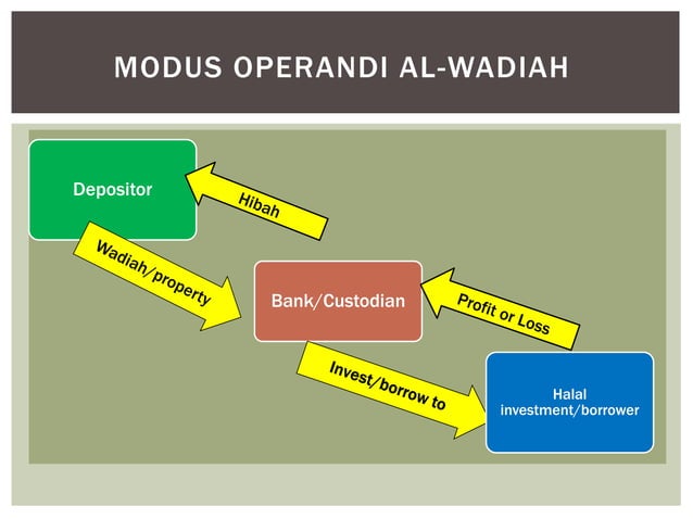 Al-Wadiah | PPTX | Islam | Religion & Spirituality