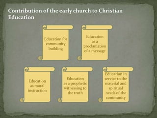 Foundation of Christian Education | PPTX