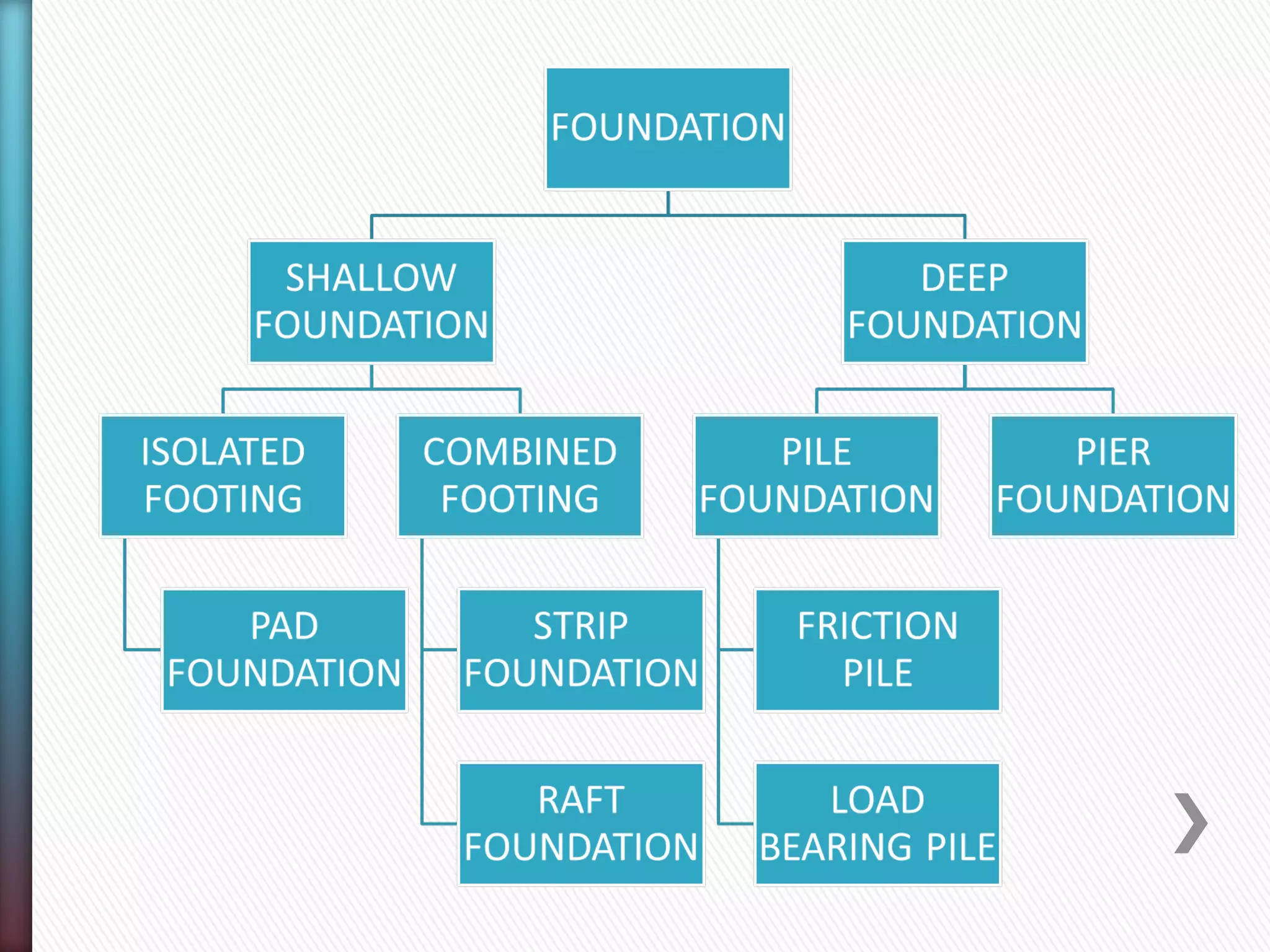 Foundation ppt | PPT