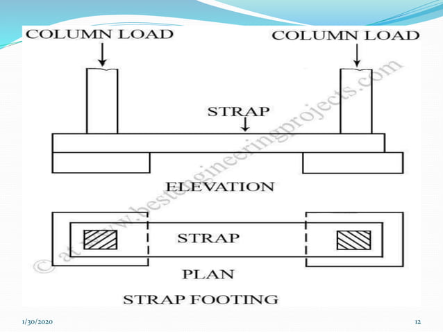 Foundation ppt | PPT
