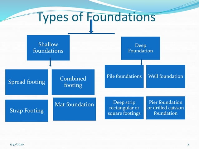 Foundation ppt | PPT