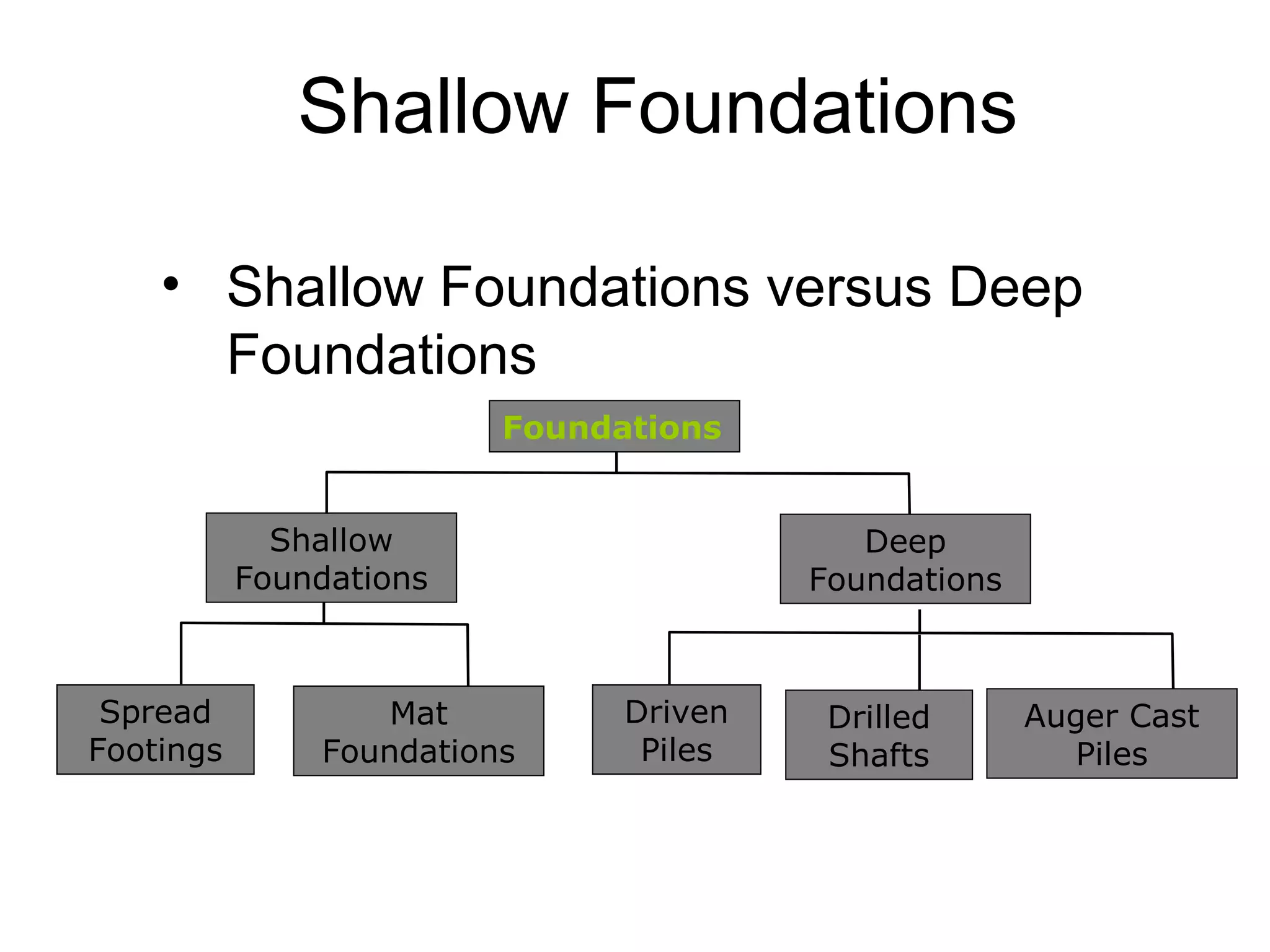 Foundation Engineering | PPT