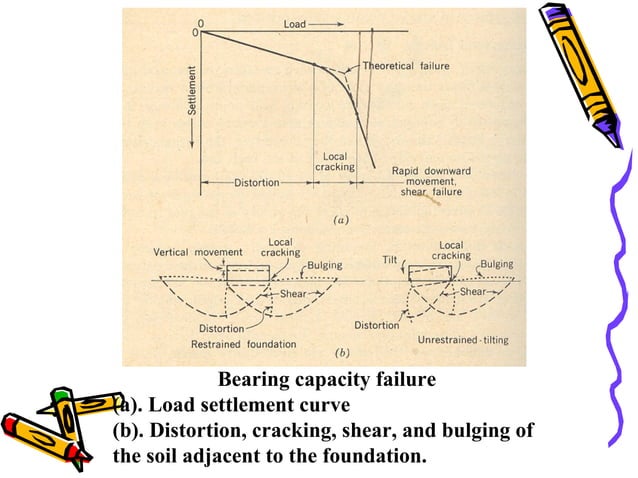 Foundation Engineering | PPT