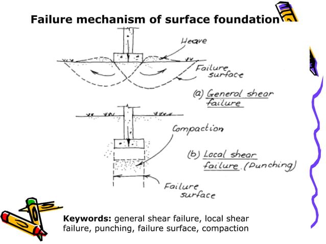 Foundation Engineering | PPT
