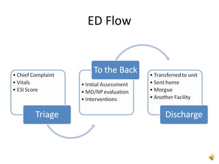 Foundations of ED Nursing | PPT | First Aid | Injuries