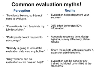 Basics of Extension Evaluation (Foundations Course 2019) | PPT