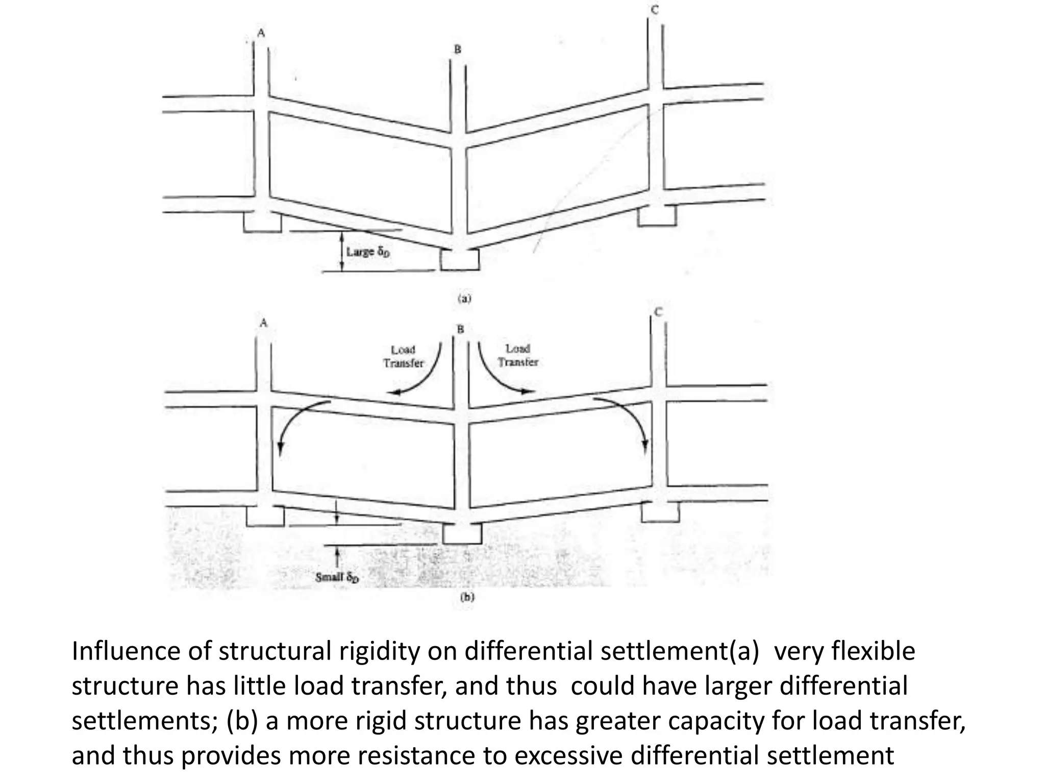 Foundation Settlement, effect, causes and solution | PPTX