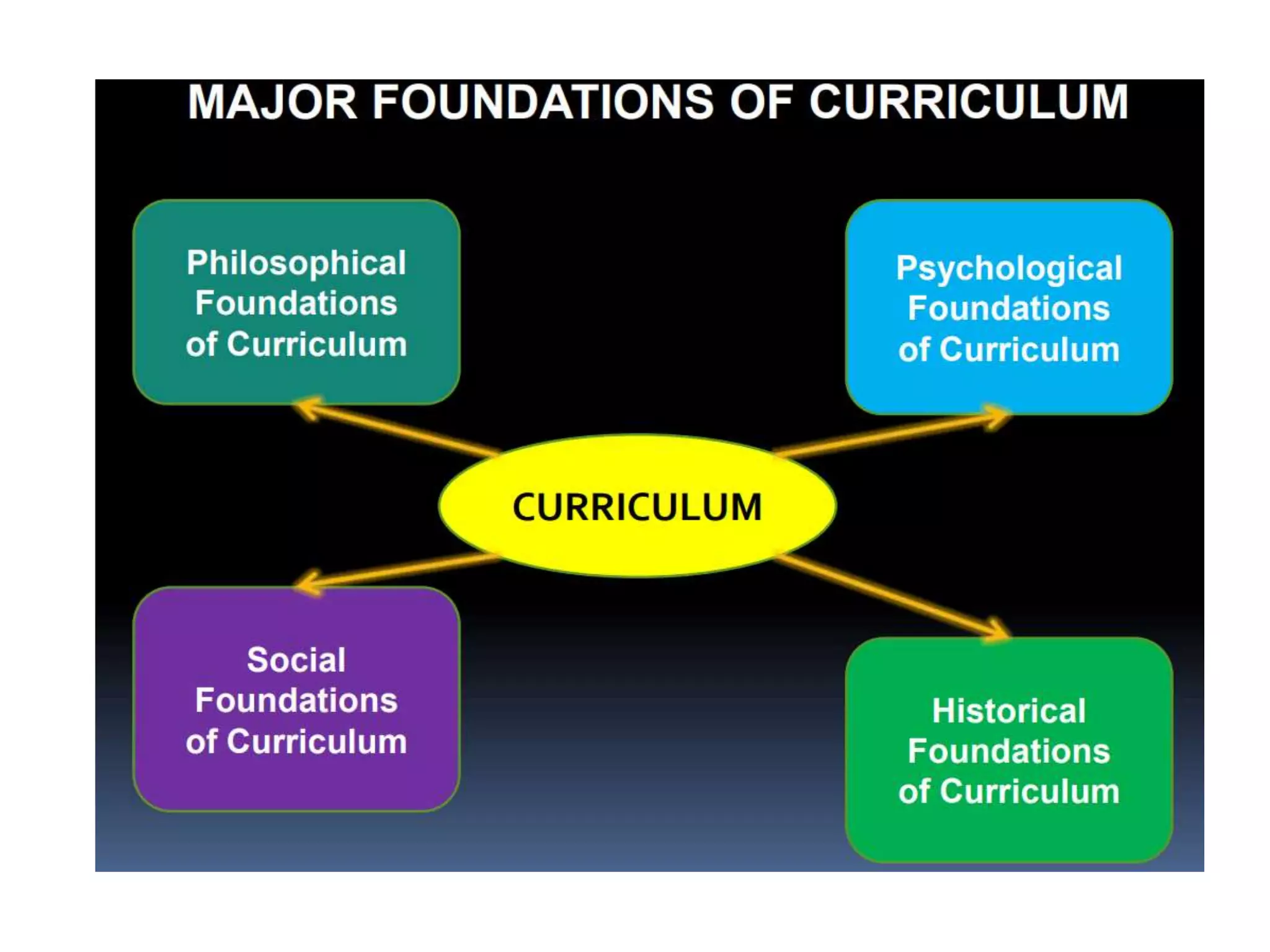 Foundations of Curriculum.pptx | Primary Education | Education