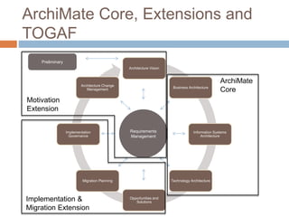 Foundations of enterprise architecture management and archi mate | PPTX