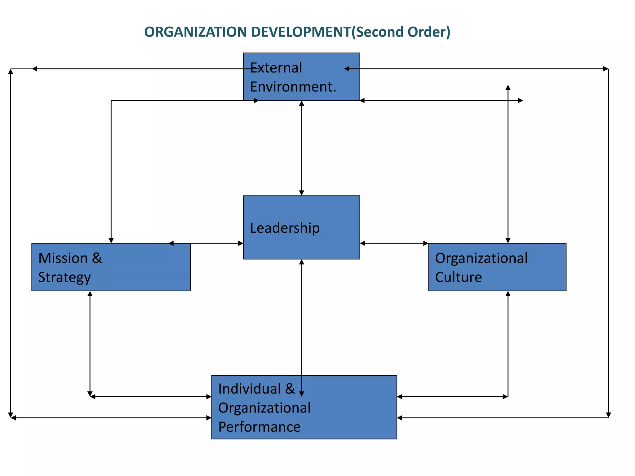 Foundations of od | PPT