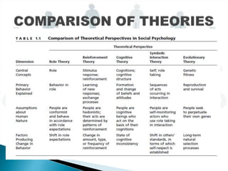 Theoretical Perspectives in Social Psychology | PPTX