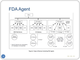 Understanding about Foundationtm fieldbus | PPTX | Operating Systems | Computer Software and ...