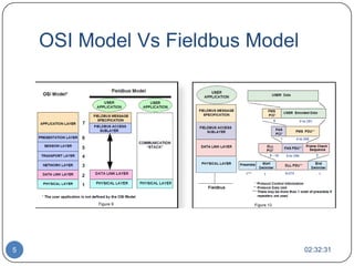 Understanding about Foundationtm fieldbus | PPTX | Operating Systems | Computer Software and ...