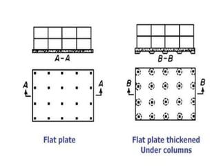 Foundation types | PPTX