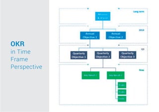 Project Management - Cara menyusun OKR | PPT