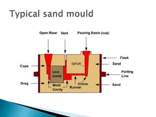 Foundry Casting Process.pptx