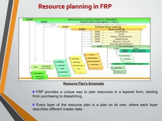 Foundry Resource Planning | PPTX