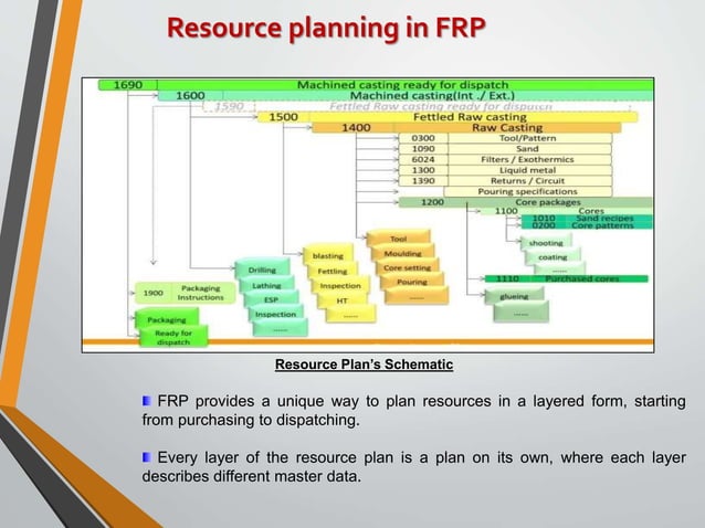 Foundry Resource Planning | PPT
