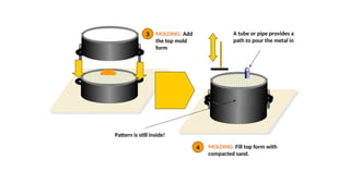 Foundry process stepwise procedure new.pptx
