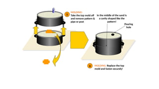 Foundry process stepwise procedure new.pptx