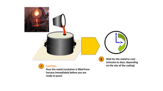 Foundry process stepwise procedure new.pptx