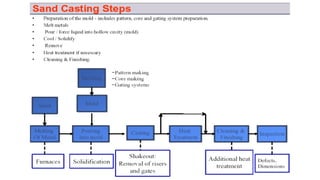 foundry sand properties and definitions.pptx