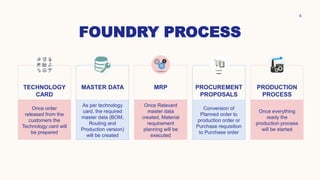 Foundry specific solution.pptx | Business | Business and Finance