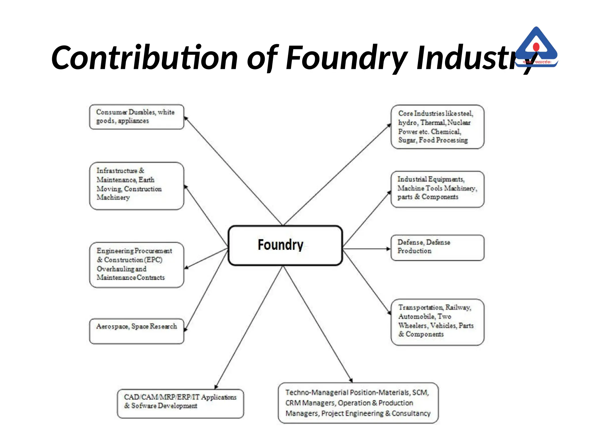 FOUNDRY TECHNOLOGY AND ITS RELEVANCE TO INDIAN STANDARDS | PPTX